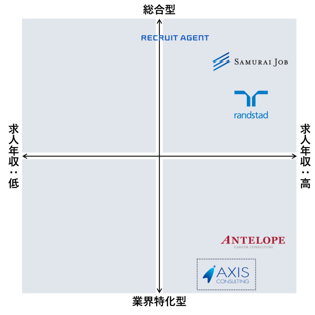 axis-position | コンサルキャリア - 20-30代のためのハイキャリアメディア