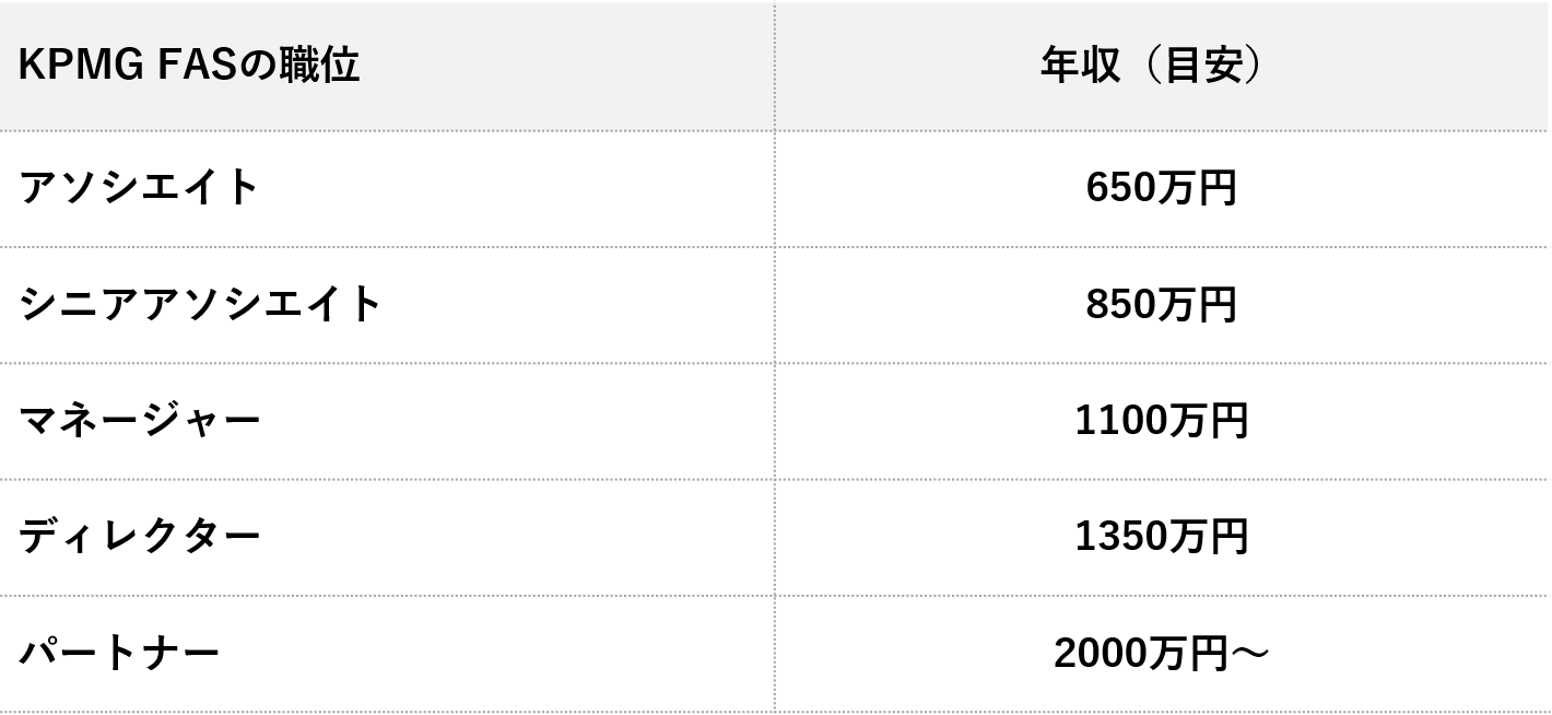 KPMG FASへの転職徹底解説 | 年収・激務・難易度 | コンサルキャリア